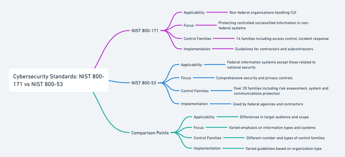 NIST 800-171 vs 800-53: Why They're Different [Comparison]